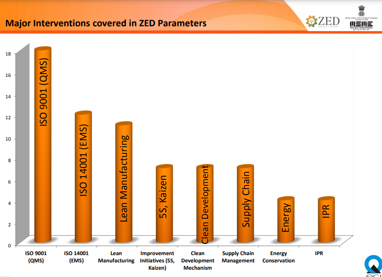 Govt launches ZED certification scheme 2.0 for MSMEs | Policy Circle