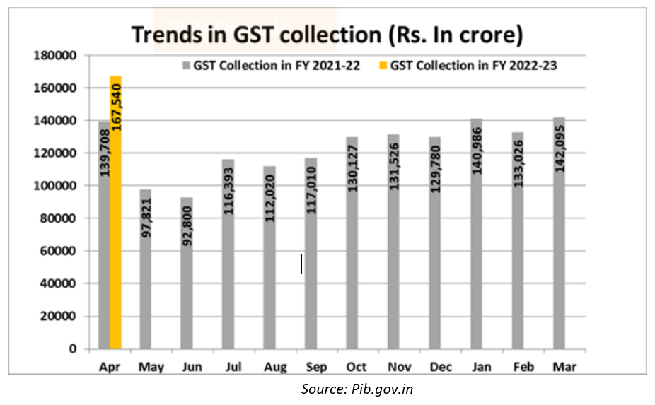 Analytics, AI tools help govt boost GST collections | Policy Circle Analytics, AI tools help govt boost GST collections | Policy Circle