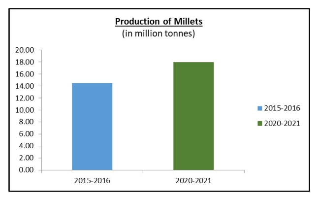 Millets can help resolve global food crisis through sustainable ...