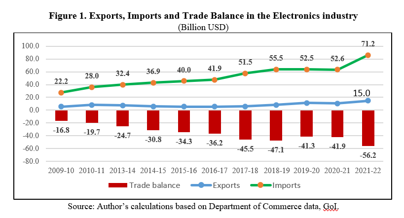 Indian electronics industry: Learnings from 25 years of globalisation ...