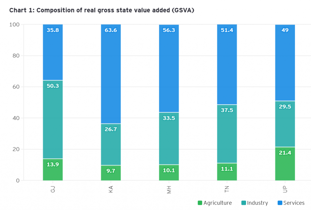 $5 trillion economy: 5 states will contribute most to India’s ambitious ...
