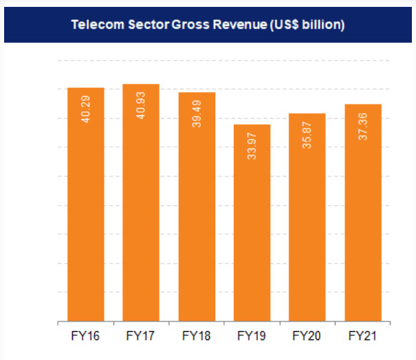 Clipping the wings: Is India sabotaging its telecom sector | Policy Circle
