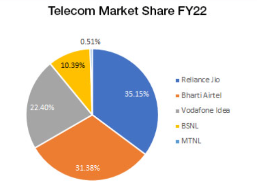 Clipping the wings: Is India sabotaging its telecom sector | Policy Circle