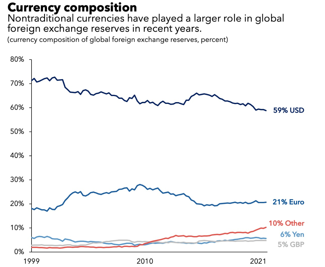 Rupee gains traction as global currency, says RBI report | Policy Circle
