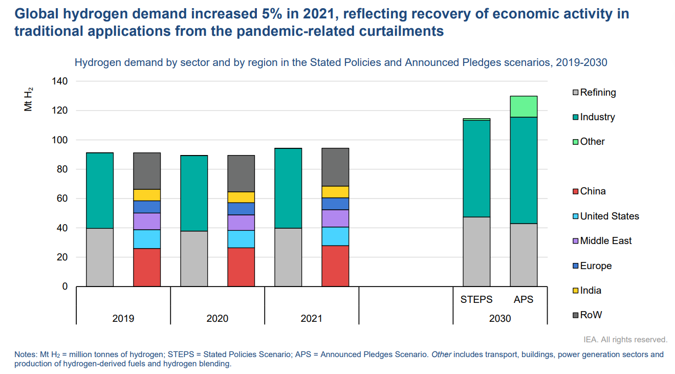 Green hydrogen: Can India achieve global leadership in green energy ...