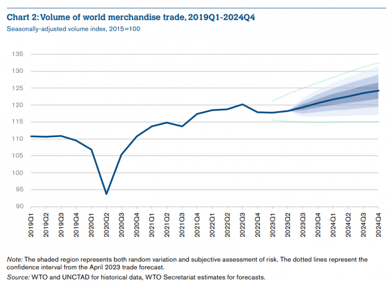 WTO report sheds light on global trade challenges | Policy Circle