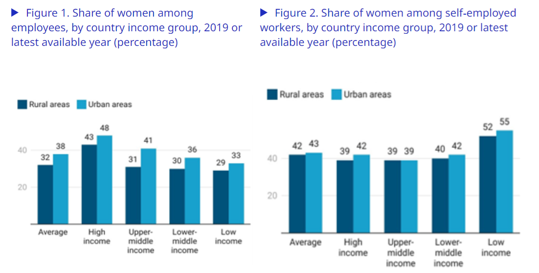 Rural-urban divide: Strategies to achieve inclusive growth, close ...
