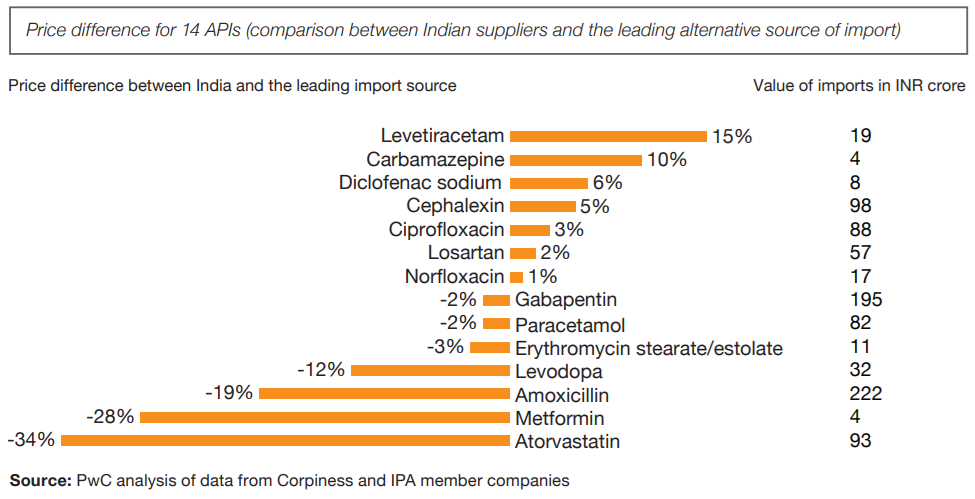 India struggling to free pharma industry from dependence on Chinese ...