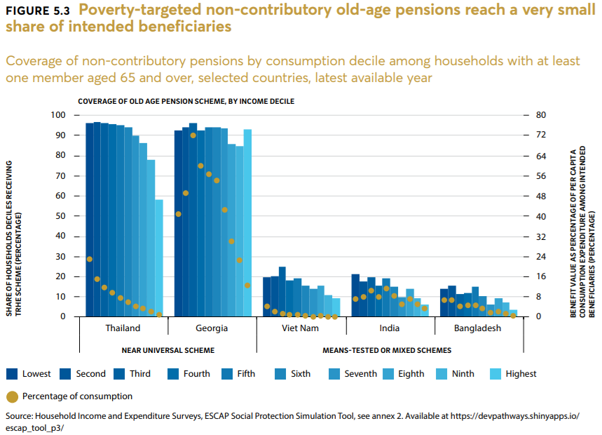 Need a universal pension scheme for dignified retirement in India ...