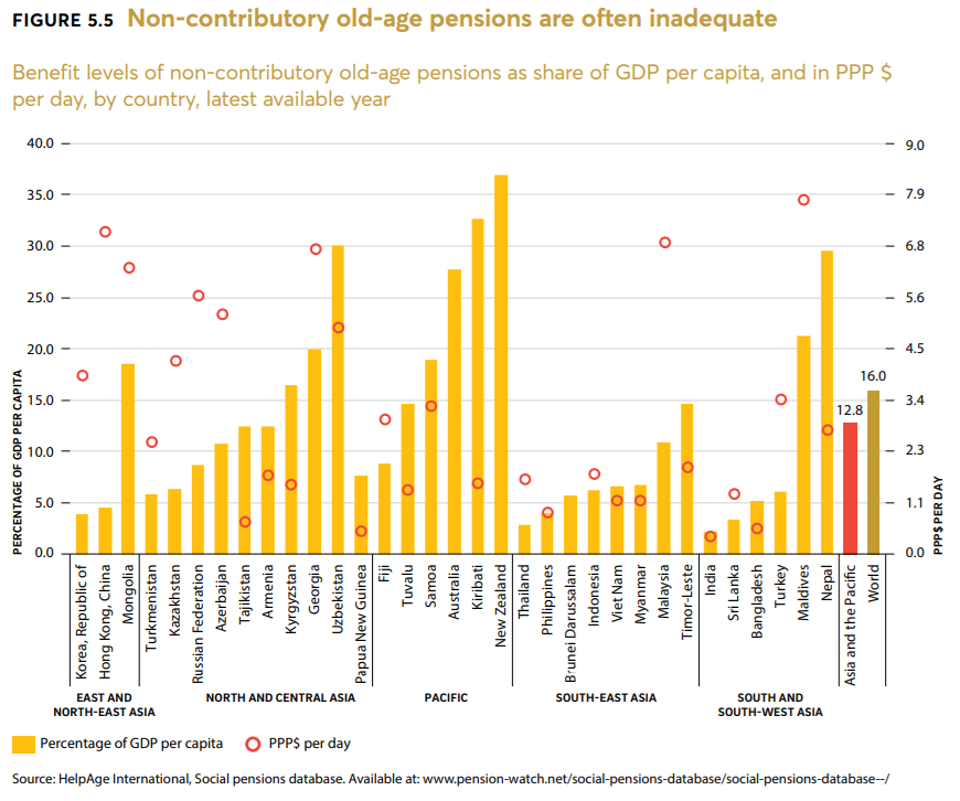 Need a universal pension scheme for dignified retirement in India ...