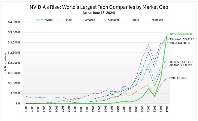 Rise of Nvidia: How chipmakers are shaping the future of geopolitics ...