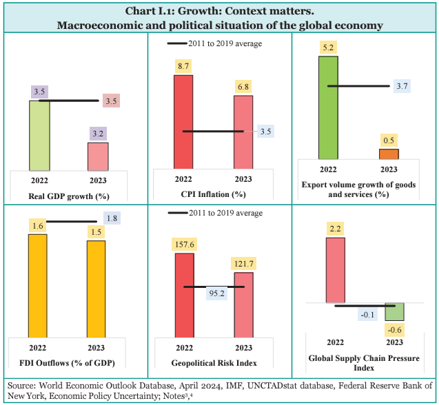 Economic Survey 2023-24: Conservative growth with strategic reforms ...