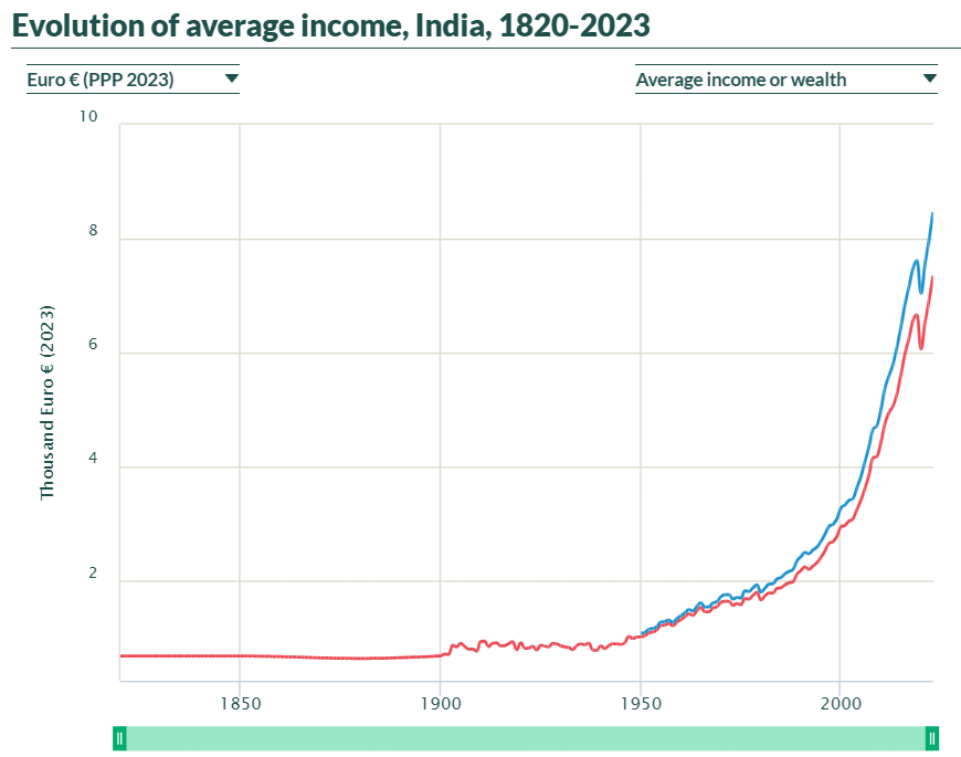 The mall effect: Consumerism widens inequality in India | Policy Circle