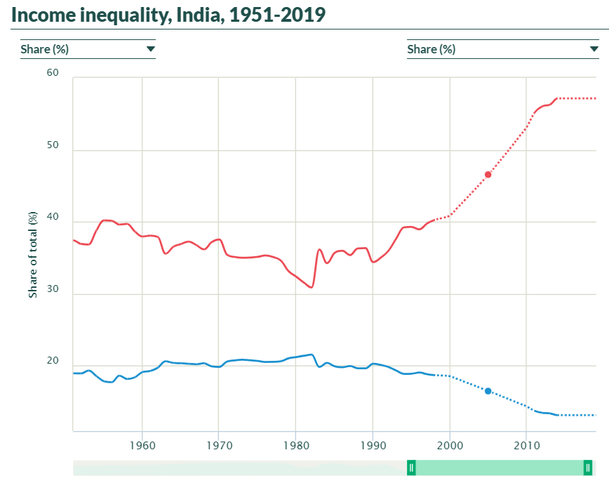 The mall effect: Consumerism widens inequality in India | Policy Circle