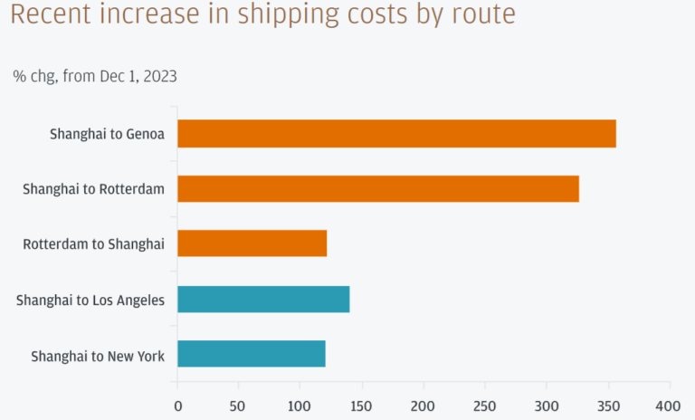 Container crisis threatens to derail India's export growth | Policy Circle