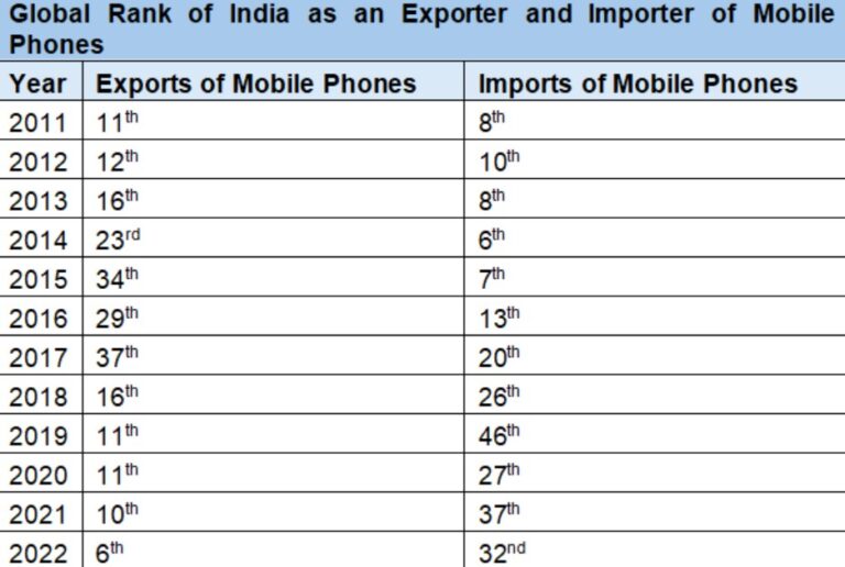 Smartphone exports: Can India outpace leaders China, Vietnam | Policy ...