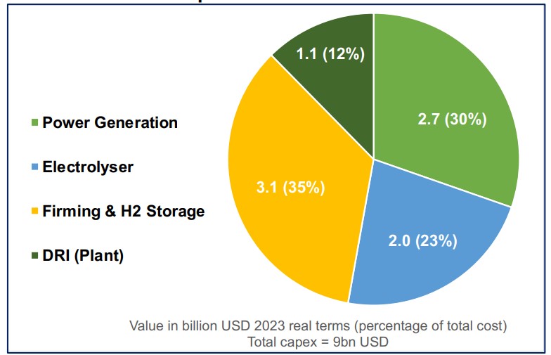 The hydrogen revolution: Decarbonising steel industry in emerging ...