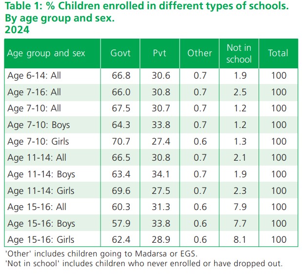 ASER 2024: A paradox of progress in Indian education | Policy Circle