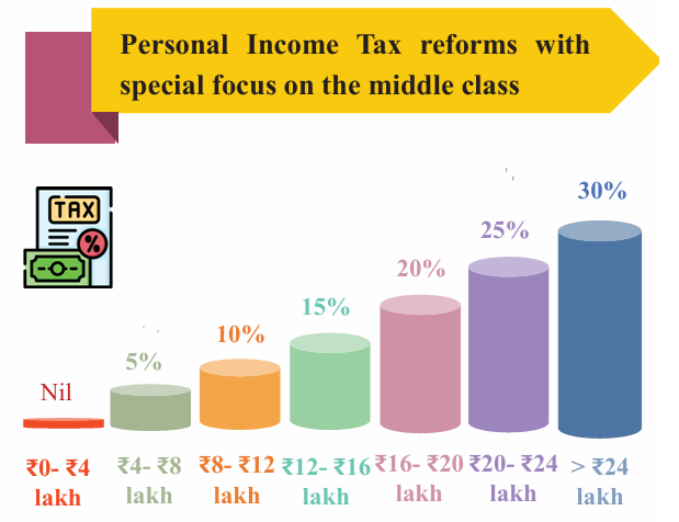 Budget 2025-26: A balancing act that lacked bold strokes | Policy Circle