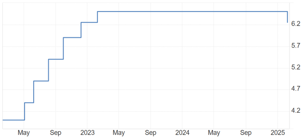 Repo rate cut: Decoding RBI's first rate cut in five years | Policy Circle