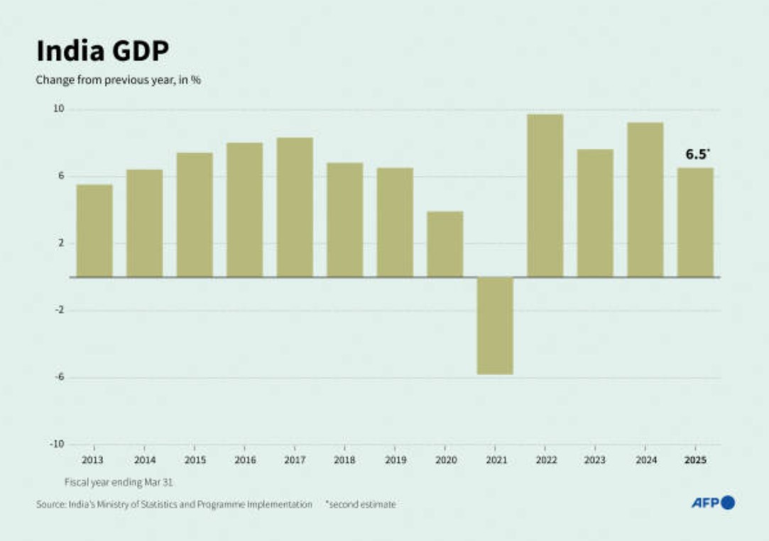 India’s GDP growth puzzle: Recovery on track, but challenges remain | Policy Circle
