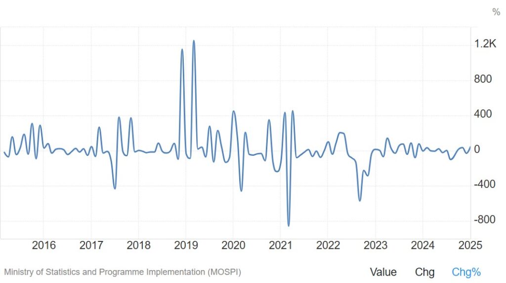 India’s new IIP series to reflect a changing economy | Policy Circle