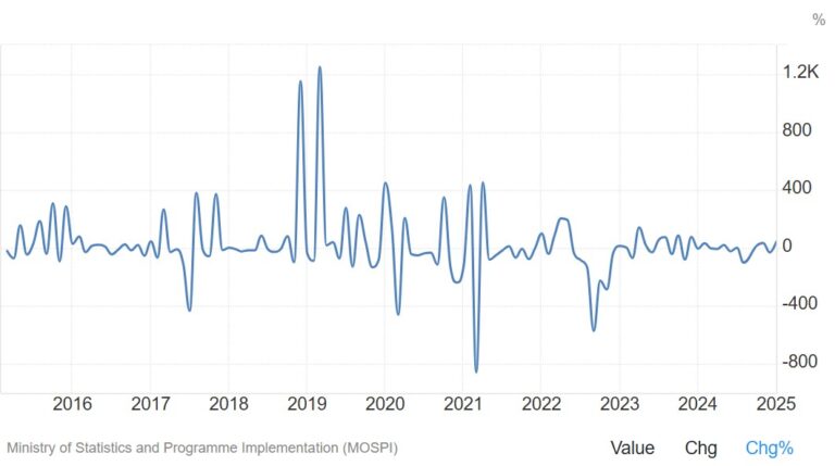 India’s new IIP series to reflect a changing economy | Policy Circle