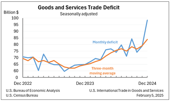 To fix the US trade deficit, fix the fundamentals | Policy Circle