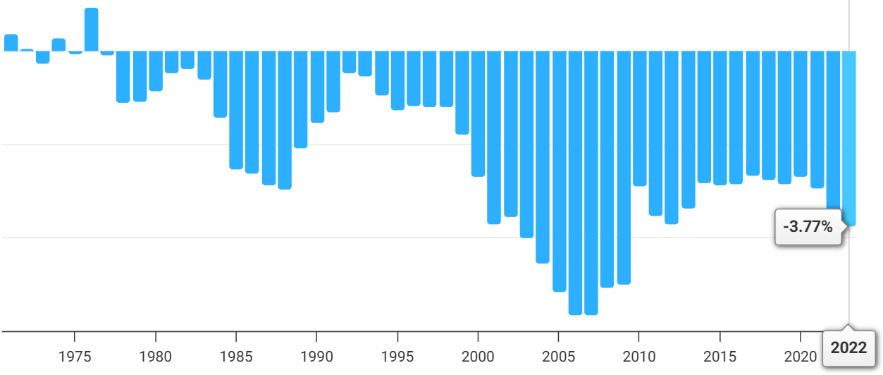 To fix the US trade deficit, fix the fundamentals | Policy Circle