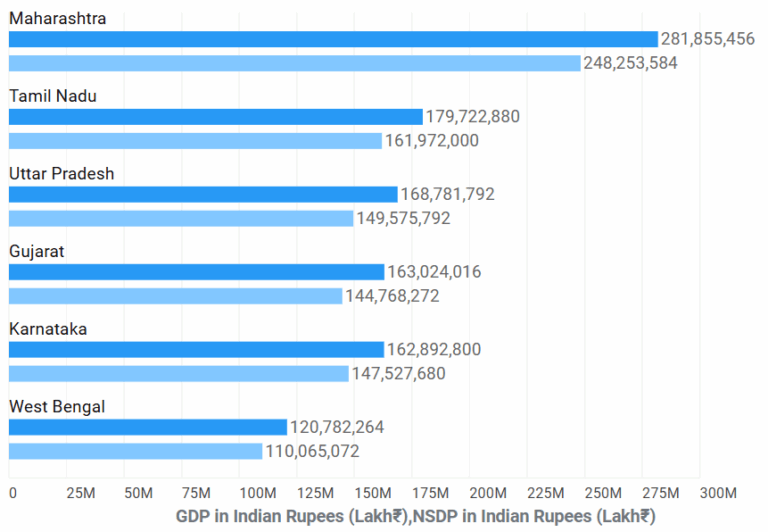 India GDP leap: Strong state economies key to India’s race to $14k ...