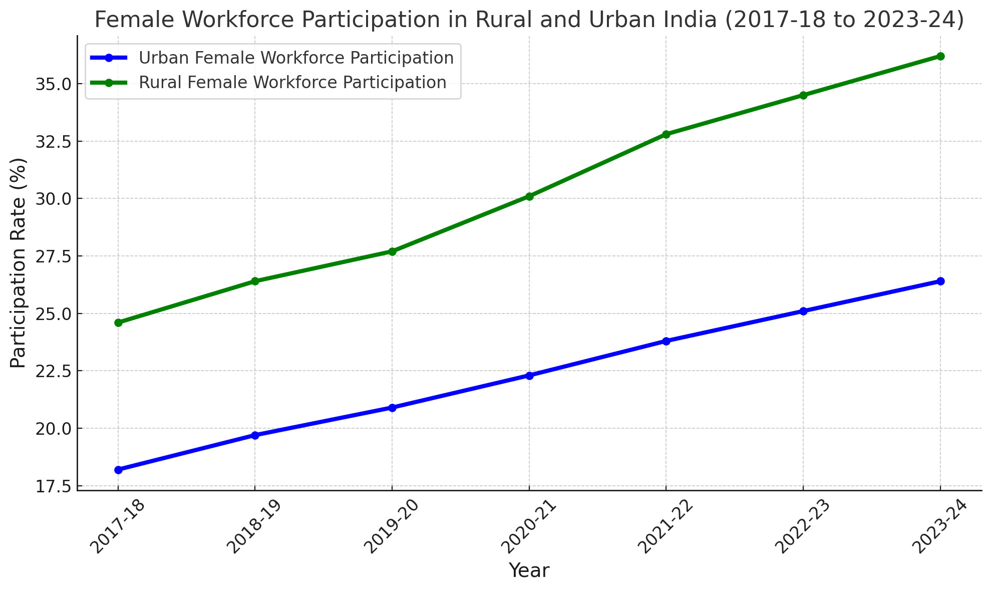 Workforce gender gap: India’s half-built growth story | Policy Circle