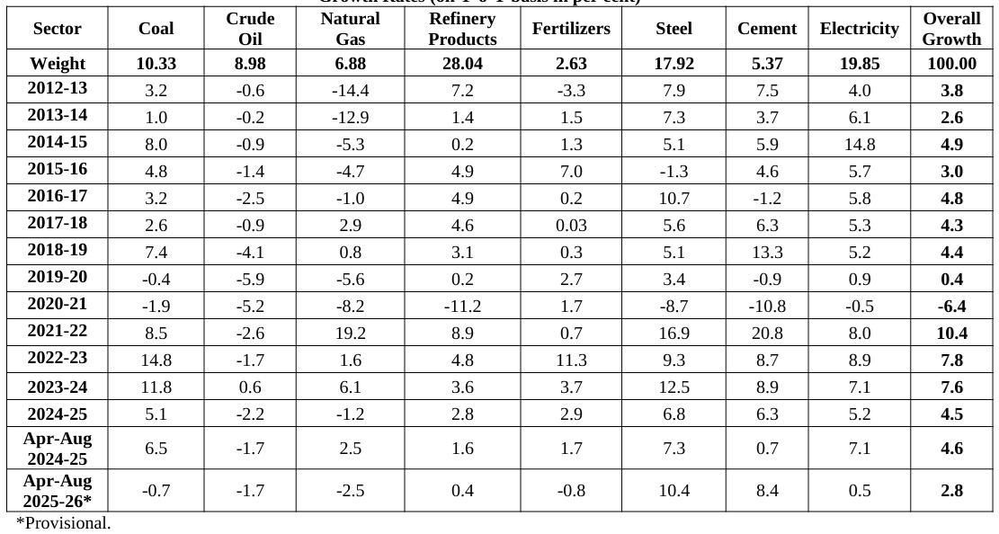 Industrial recovery faces risks despite core sector gains | Policy Circle