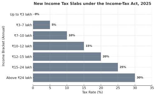 New Income Tax Act 2025: What it means for Indian middle class | Policy ...