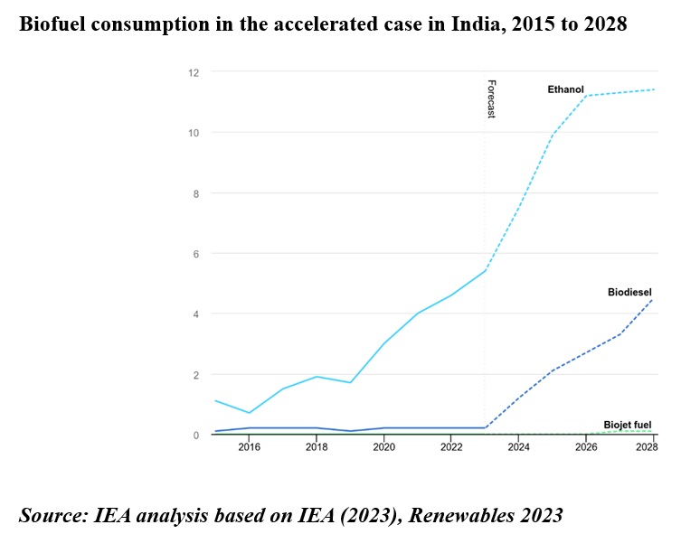 India’s biofuel policy eyes scale, security, rural gains | Policy Circle